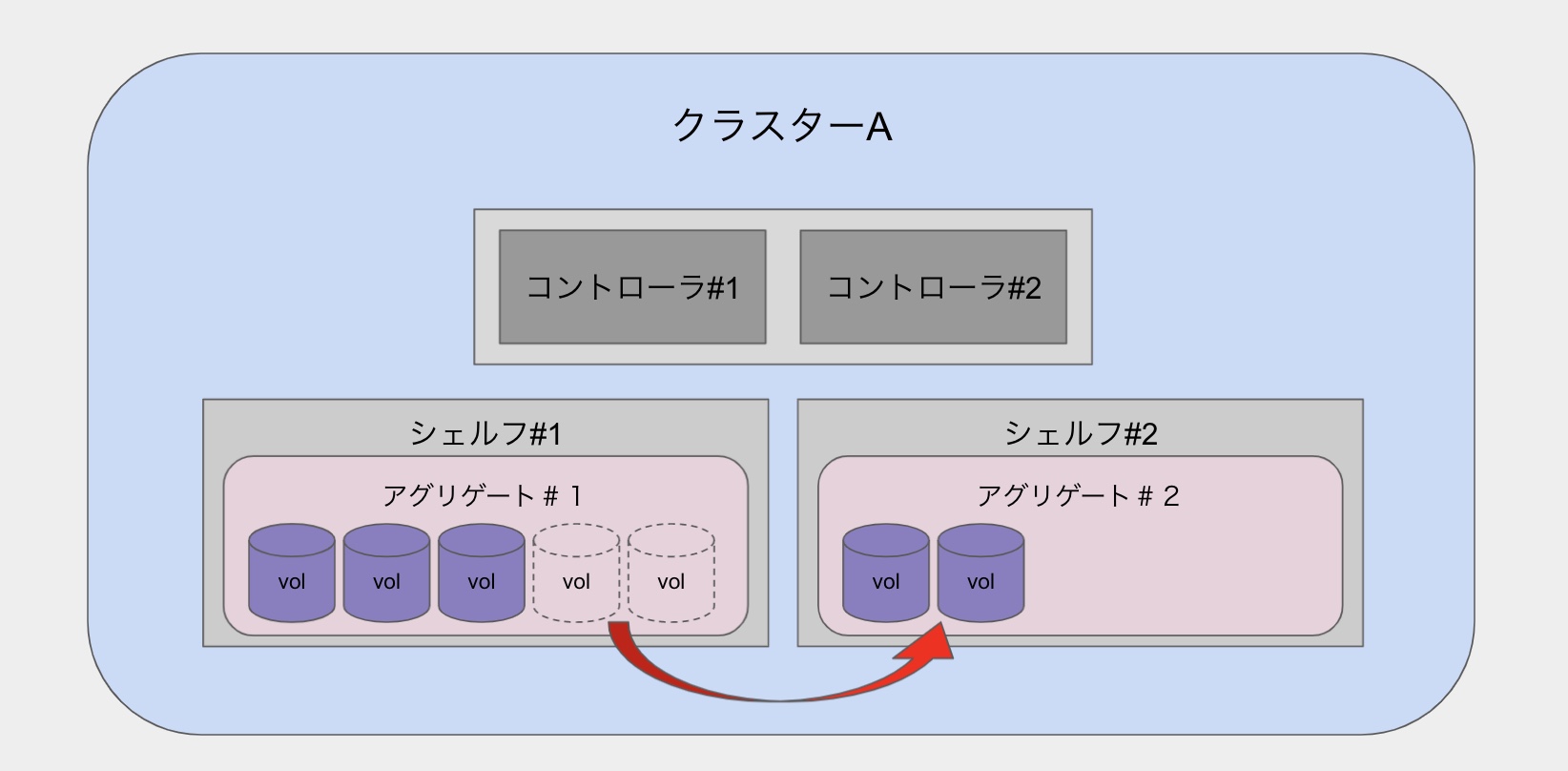 【NetApp】Volume move機能を用いたアグリゲート間でのボリューム移動 - KikuBlog